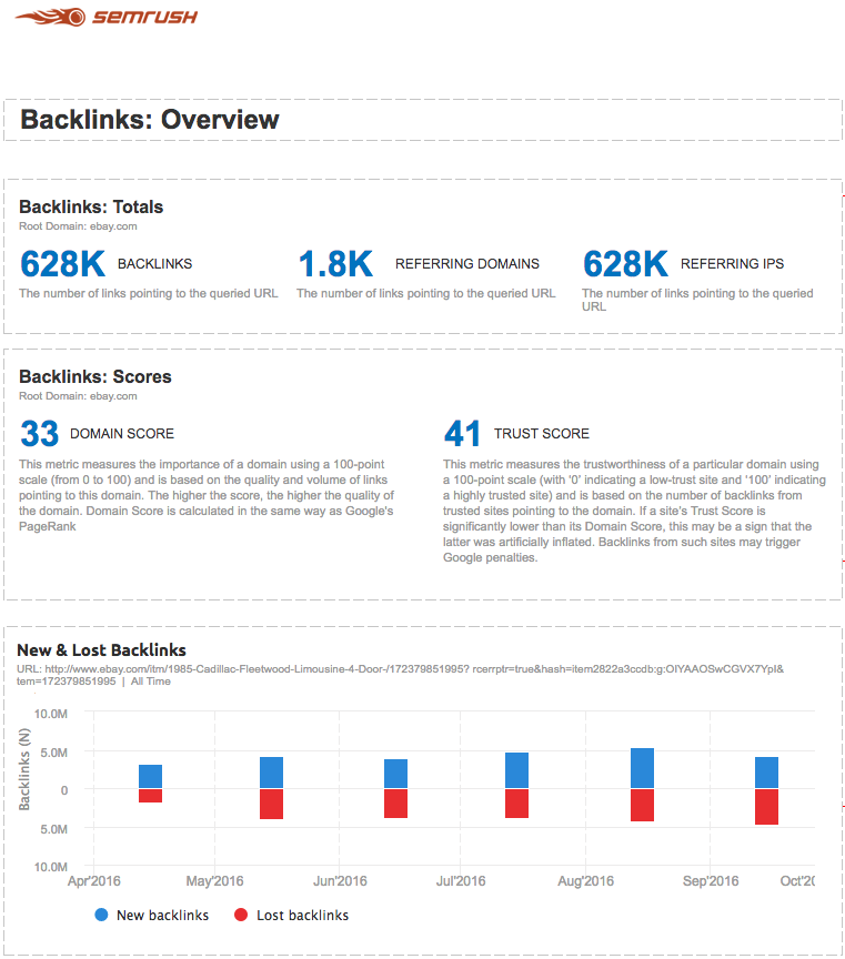 Backlinks: Overview PDF Report | Semrush
