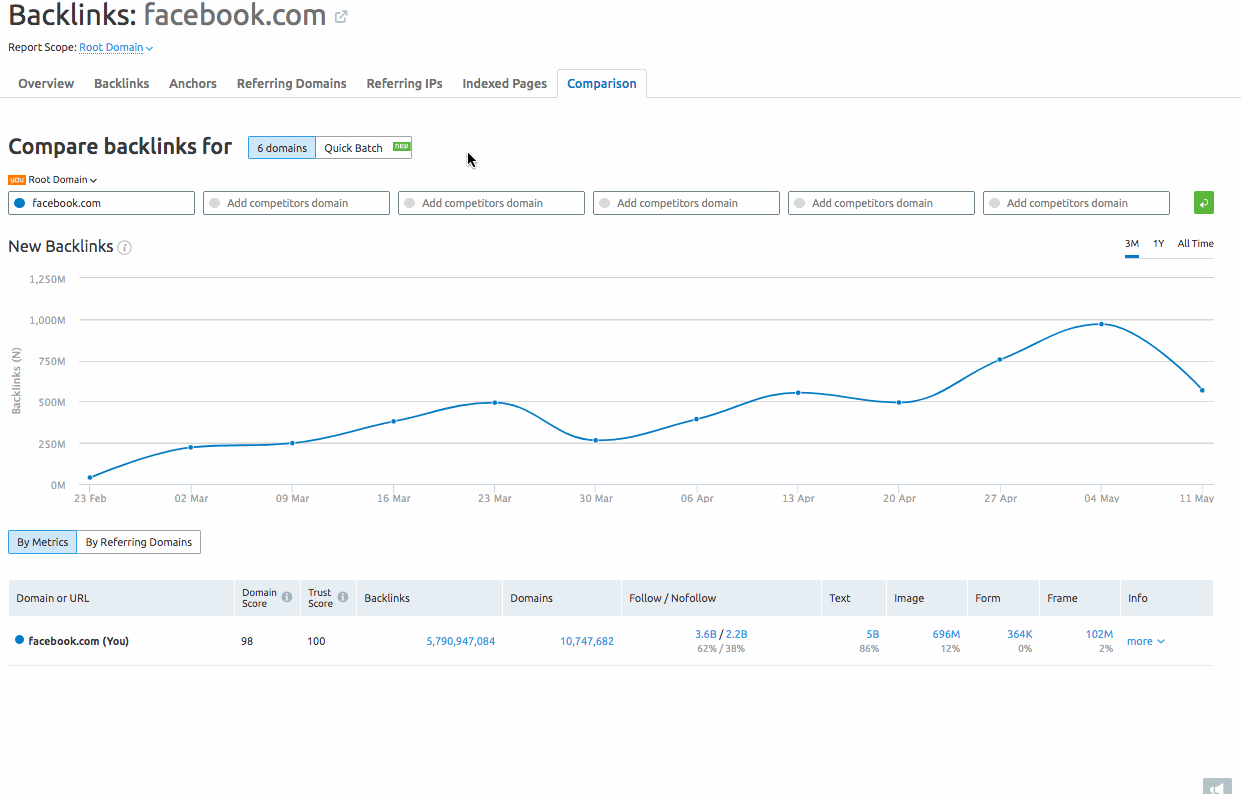 Backlinks: Quick Batch Comparison | Semrush